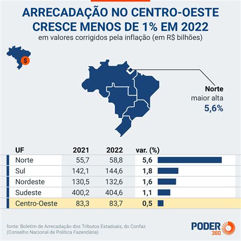 Puxada pelo ICMS receita dos Estados cai no 4º tri de 2022