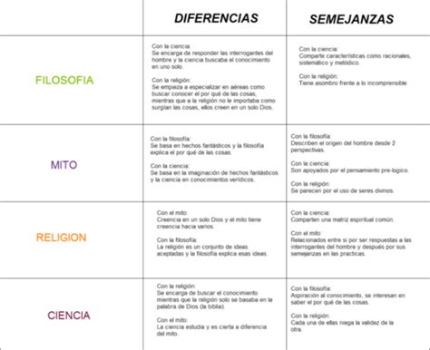 Mito Filosof A Ciencia Y Religi N Cuadros Comparativos Cuadro