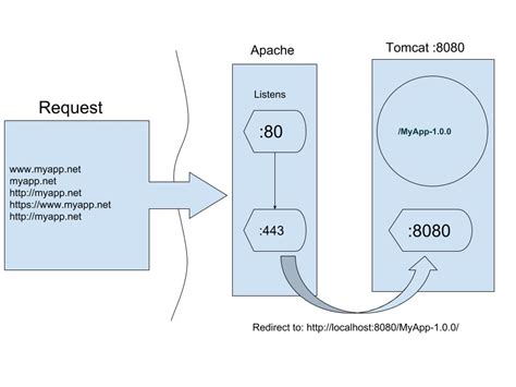Fronting Tomcat With Apache For Spring MVC ERR TOO MANY REDIRECTS Error