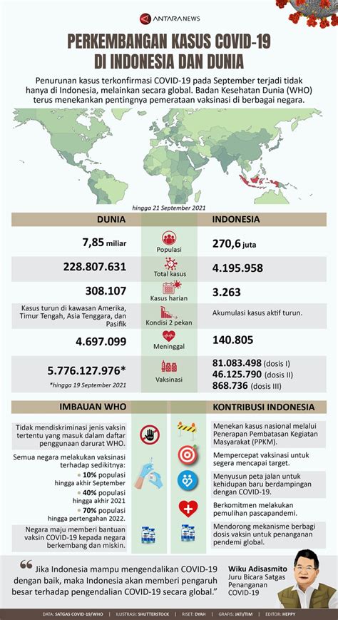 Perkembangan Kasus COVID 19 Di Indonesia Dan Dunia Infografik ANTARA News
