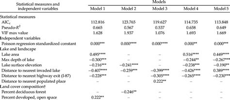 poisson regression modeling results standardized coefficients and download scientific diagram