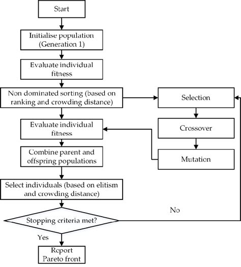 a flowchart of the nsga ii algorithm download scientific diagram