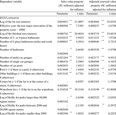 estimation results for the spatial seemingly unrelated regression sur download table