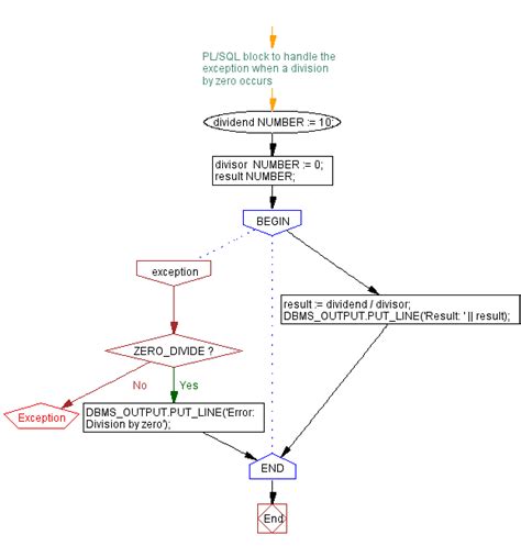 Oracle Plsql Exception Handling Examples To Raise User