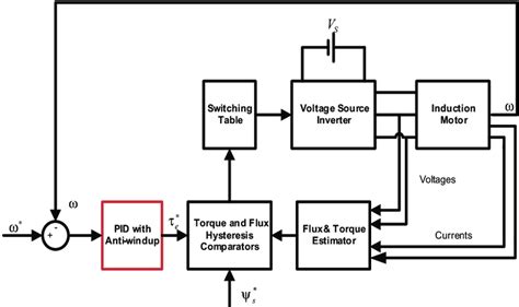 speed control of induction motor download scientific diagram