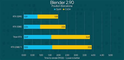 RTX 3090 Rendering Performance Benchmarks Latest News Blender