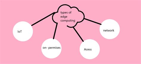 Types Of Edge Computing Go Coding