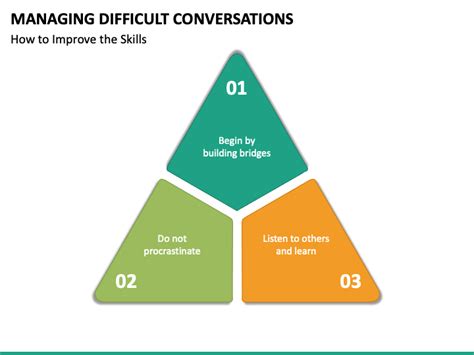 Managing Difficult Conversations PowerPoint And Google Slides Template
