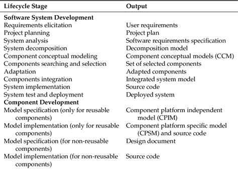 table 2 from a process model for component based model driven software development semantic