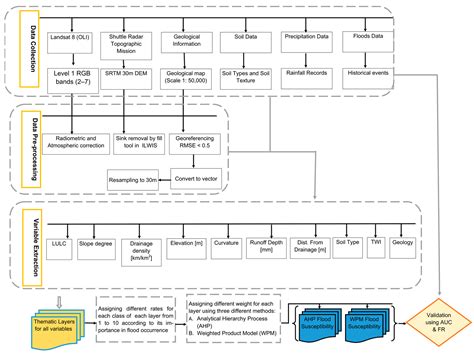water free full text geospatial based analytical hierarchy process ahp and weighted
