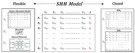 overview of the squared hyper heuristic shh model the shh evaluates download scientific