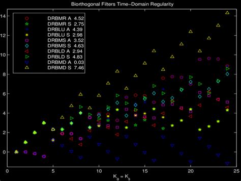 time domain regularity for biorthogonal filters download scientific diagram