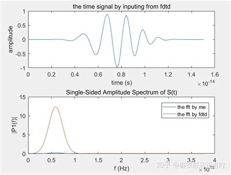 matlab fft函数说明 matlab中对时域函数作傅里叶变换 即fft函数的使用 csdn博客