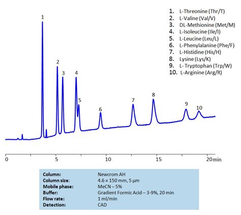 Isoleucine SIELC Technologies