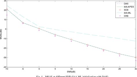 figure 4 from iterative adaptive approach to doa estimation with acoustic vector sensors