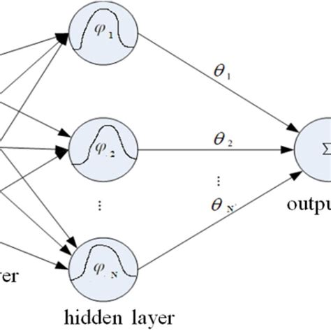 radial basis neural network structure download scientific diagram