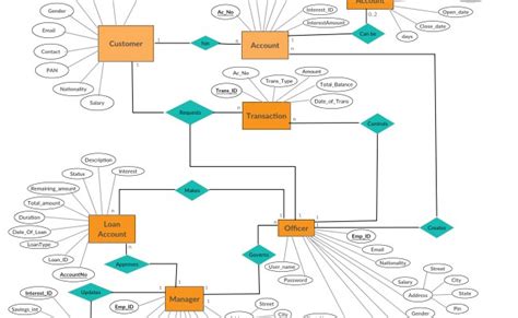 what is entity relationship model in dbms er diagram usemynotes boredmonday
