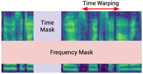spectra data augmentation in automatic speech recognition