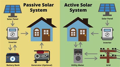 What Is The Difference Between Active And Passive Solar Energy