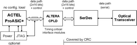 table 1 from alice ddl radiation tolerance tests for the fpga configuration loss semantic scholar