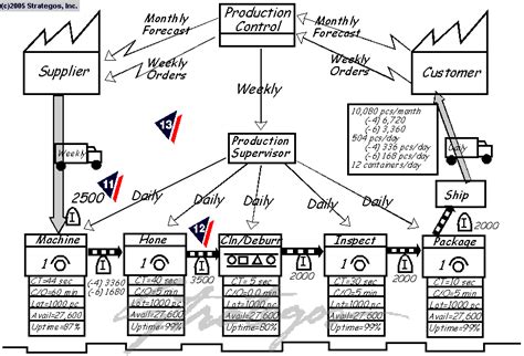 value stream and process mapping workshop {strategos}