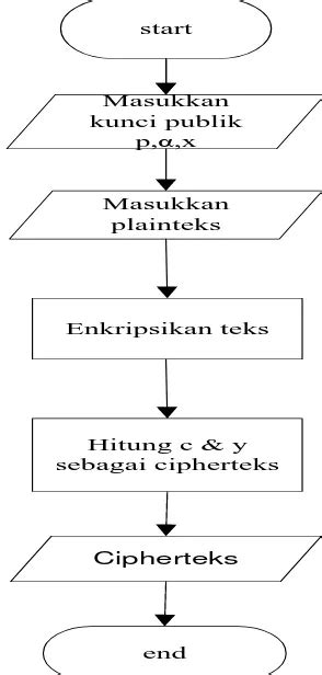 penyandian data teks dengan algoritma elgamal dan algoritma kompresi data dengan algoritma elias
