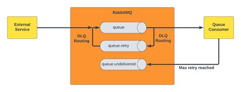implementing rabbitmq retries with spring boot by saulo de souza aires jun 2022 medium