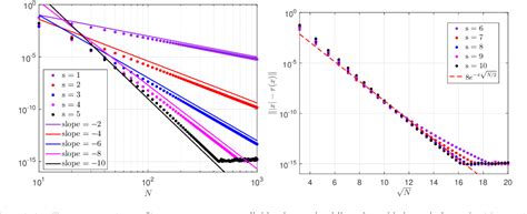 figure 3 3 from fast linear barycentric rational interpolation for singular functions via scaled