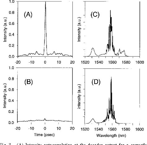figure 3 from code division multiple access encoding and decoding of femtosecond optical pulses