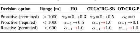 [pdf] proactive collision avoidance for asvs using a dynamic reciprocal velocity obstacles