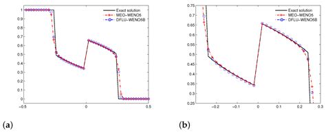 mathematics free full text high order accurate flux splitting scheme for conservation laws