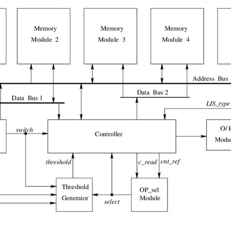 architecture for the spiht coder ory module 4 has only three code download scientific diagram