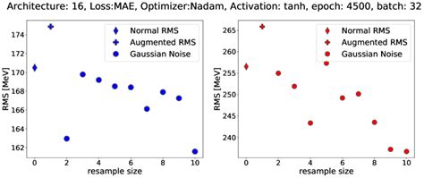 the root mean square errors for different resampling sizes blue colors download scientific