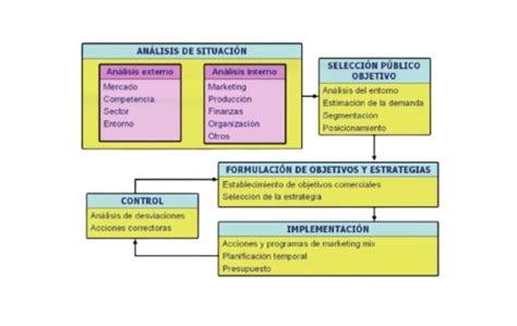 An Lisis Interno De Plan De Marketing Digital Para Negocio