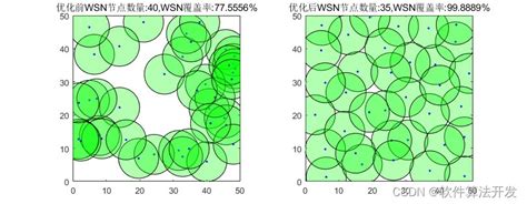 基于ga遗传优化的wsn网络最优节点部署算法matlab仿真 matlab实现wsm节点部署 csdn博客