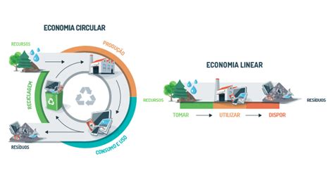 Desenvolvimento sustentável descubra a relação entre gestão de