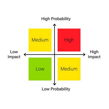 Quadrant Chart Graph
