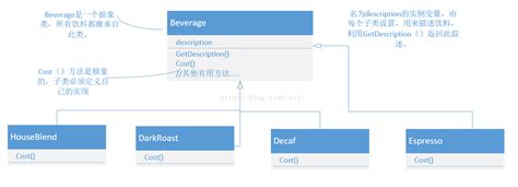 head first设计模式之装饰者模式（decorator pattern） 天天看点