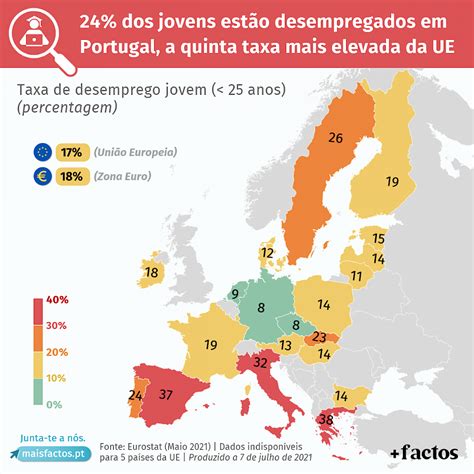 24 dos jovens portugueses menos de 25 anos estão desempregados