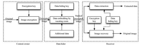 reversible data hiding in encrypted images by reversible image transformation csdn博客