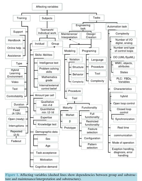 figure 1 from usability experiments to evaluate uml sysml based model driven software