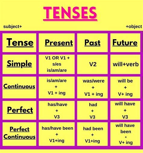 Tense English Literacy ITI Students Employability Skills KITC