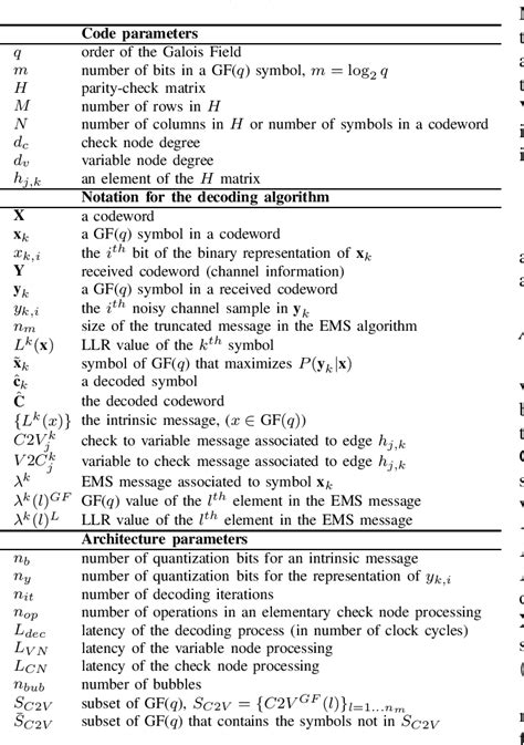 table i from design of a gf 64 ldpc decoder based on the ems algorithm semantic scholar