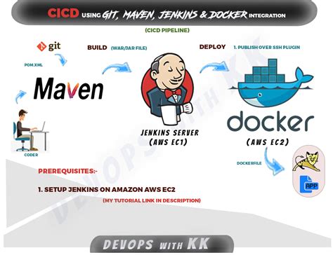 github khalid kifayat cicd git maven jenkins docker