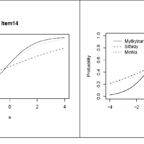 item characteristic curves iccs of two dif items across three ethnic download scientific