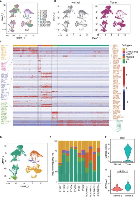 Frontiers Single Cell Transcriptome Analysis Identifies Ligand