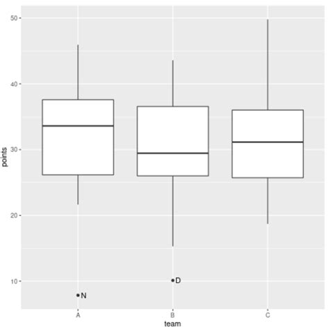 How To Label Outliers In Boxplots In Ggplot2