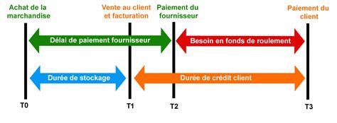 D Finition Du Bfr Besoin En Fonds De Roulement
