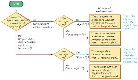 Draw Flow Diagram For Hypothesis Testing Ultimate Tips H