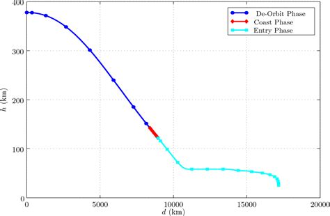 figure 1 from extension of a pseudospectral legendre method to non sequential multiple phase